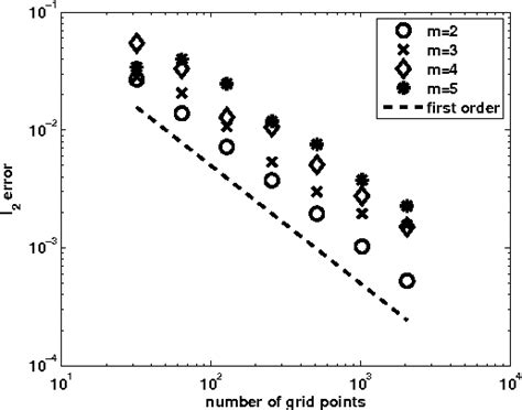 Figure 1 From Preconditioned Implicit Pde Solvers For Degenerate