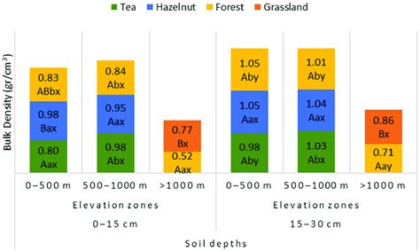 Changes In Soil Bulk Density With Land Use Elevation And Soil Depth Download Scientific