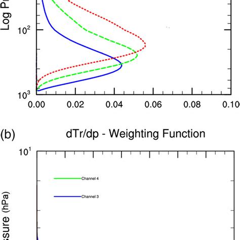 Normalized Vertical Weighting Functions For A Amsu A 5 6 And 7 5