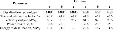 The Results Of The Thermodynamic Analysis For Various Coupling Download Scientific Diagram