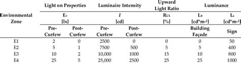 Maximum Obstructive Light Permitted For Exterior Lighting Download