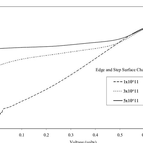 Dark Current Density Vs Voltage For The Mesa Diode At Different Download Scientific Diagram