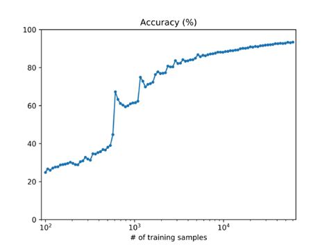 Learning Curve Of The Mnist Dataset Using A Neural Network With A