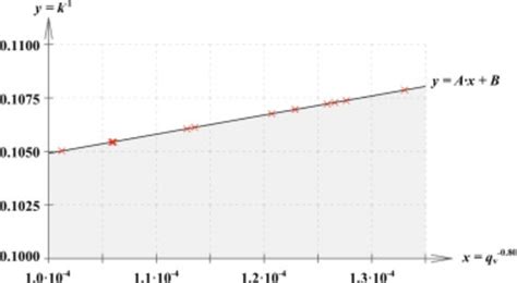 Linear Regress Function By Least Square Method Download Scientific