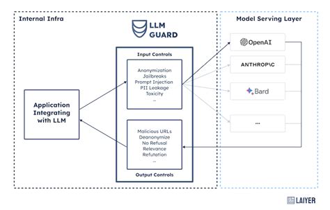 Llm Guard Large Language Model Security Scanner