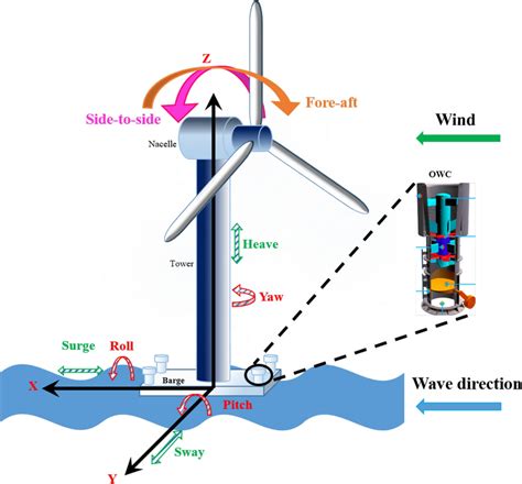 Barge Based Floating Offshore Wind Turbine With Four Owcs Download Scientific Diagram