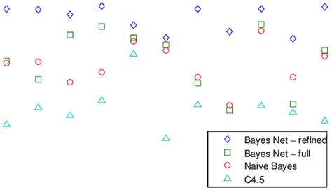 Comparative Classifier Performance Over 11 Feature Sets With Respect