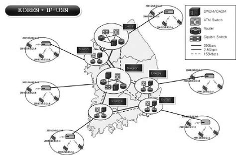 Deployment Of Ip Usn With Koren Project Download Scientific Diagram