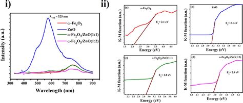 i photoluminescence spectra of α fe2o3 zno α fe2o3 zno 1 1 and download scientific