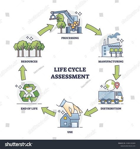 Life Cycle Assessment Over 47 Royalty Free Licensable Stock Vectors