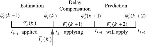 Delay Compensation Time Procedure Download Scientific Diagram