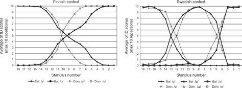 figure 1 from different kinds of bilinguals different kinds of brains