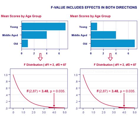 Statistical Significance Quick Introduction