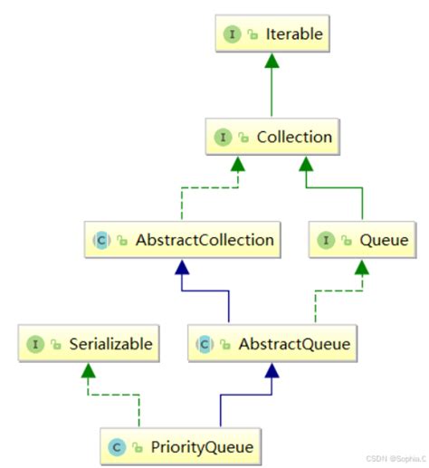 数据结构——优先级队列（堆）堆 先进先出 Csdn博客