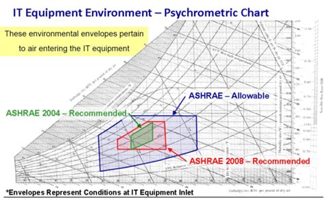Allowable Vs Recommended Ashrae Guidelines Design Your Data Center