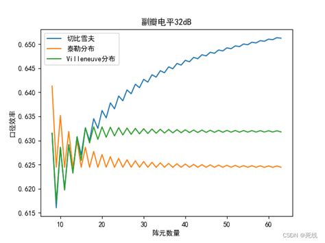 相控阵天线（三）：直线阵列天线低副瓣综合（切比雪夫、泰勒分布、sinz z和villeneuve分布、含python代码） csdn博客