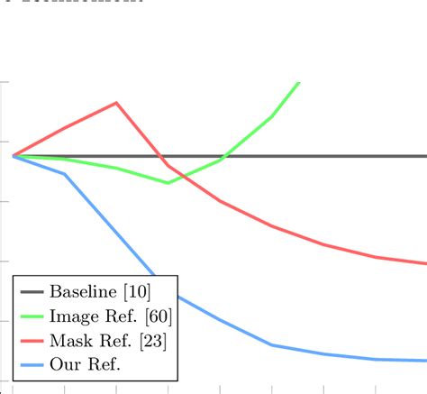 Evaluation On 3d Pose Refinement After Varying Numbers Of Iterations