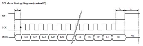 Ccstms320f28335 Sporadic Data Misalignment Using Multiframe Mcbsp And