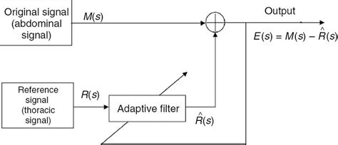 Adaptive Noise Cancellation Method Download Scientific Diagram