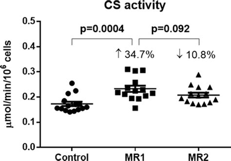 Effect Of Mr On Citrate Synthase Activity In Platelets Of Patients With