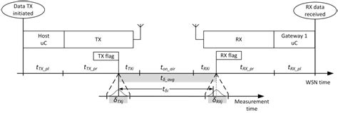 jsan free full text time delay characterization in wireless sensor
