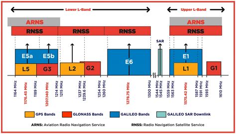 Gps Frequency Security Gps