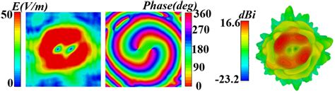 The Near Field Phase And Far Filed Of Orbit Angular Momentum Oam