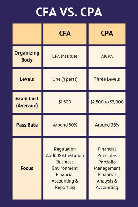 CPA Vs CFA Differences Difficulty Salary And More