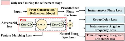 Stage Wise And Prior Aware Neural Speech Phase Prediction Ai Research