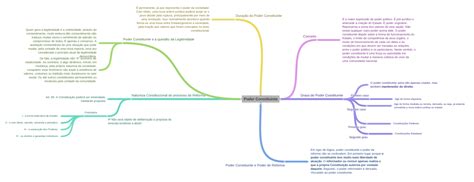 Poder Constituinte Coggle Diagram