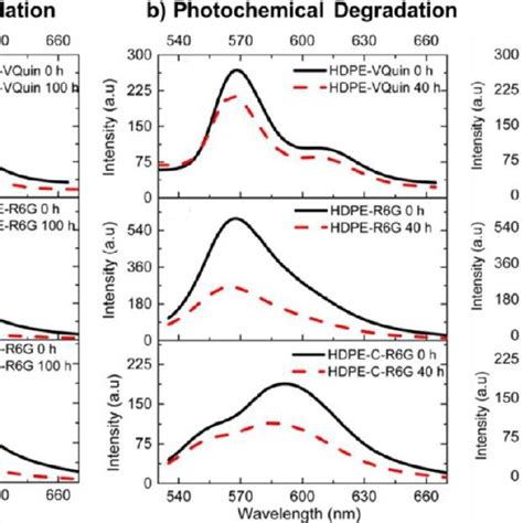 Fluorescent Spectra Demonstrating The Impact Of A Thermal B