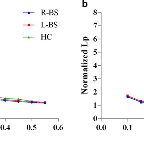 The Key Small World Parameters Of The Functional Connectome As A
