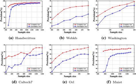 The Classify Precision Varies With The Number Of Training Samples On A