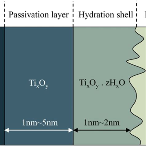 Structure Of The Passivation Film Download Scientific Diagram