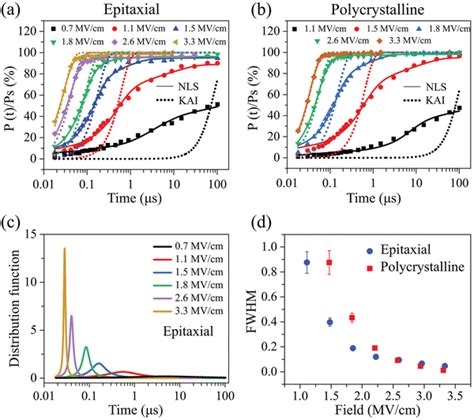Ab Switched Polarization Measured At Different Applied Electric