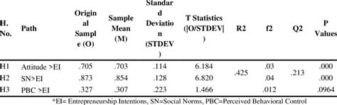 Hypotheses Testing Structural Model Download Scientific Diagram