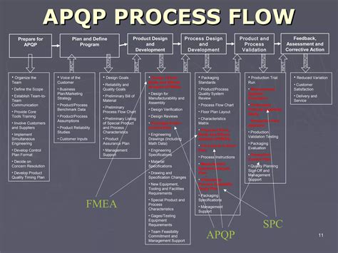 Apqp Process Flow Ppt