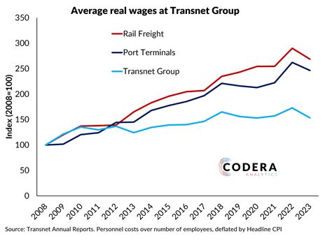 Wages At Transnet Codera Analytics
