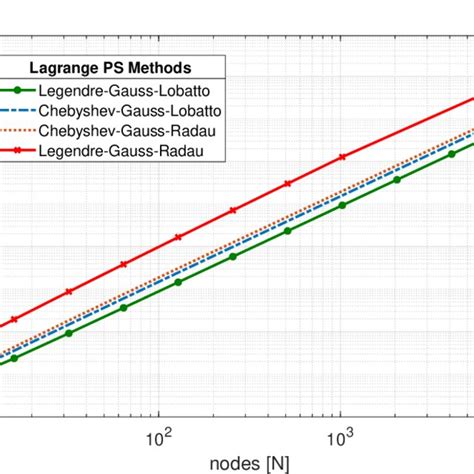 On 2 Growth In The Condition Number Of A Lagrange Ps Method For