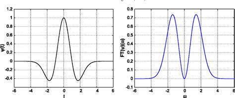 Figure 1 From Wavelet Based Multifractal Analysis Of Fmri Time Series Semantic Scholar