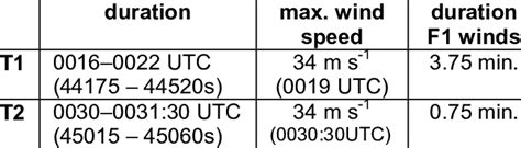 Tornado Characteristics Download Table