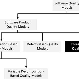 Software Quality Models Classification Download Scientific Diagram