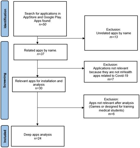 Prisma Methodology For Apps Selection Download Scientific Diagram