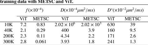 Table 2 From A Microstructure Estimation Transformer Inspired By Sparse