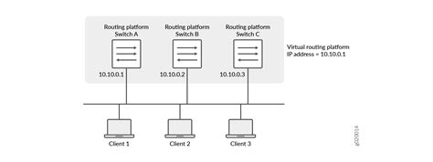 Understanding VRRP Junos OS Juniper Networks