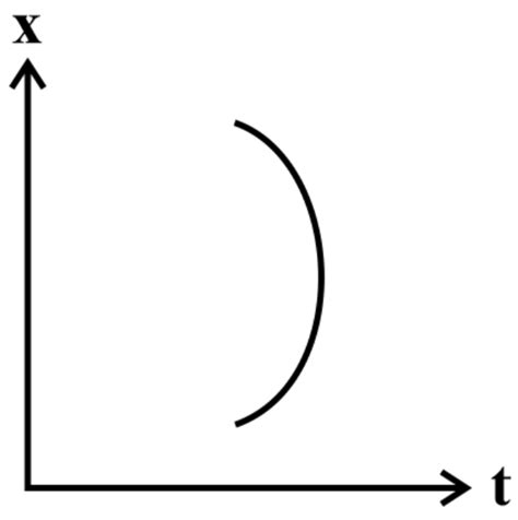 Position Time Graph For Motion With Zero Acceleration Is