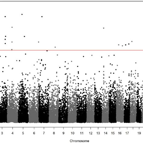 Manhattan Plot Of Genome Wide Autosomal Composite Selection Signal