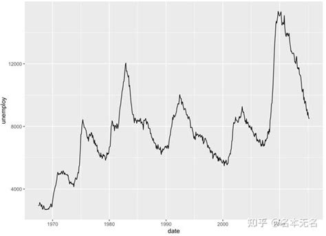 R 数据可视化 —— Ggplot 线图 知乎