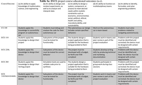 Table 1 From A Project Based Computer Engineering Curriculum Semantic Scholar