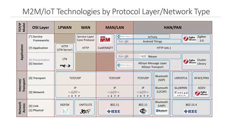 M2m Iot Technology Protocol Stack Pptx